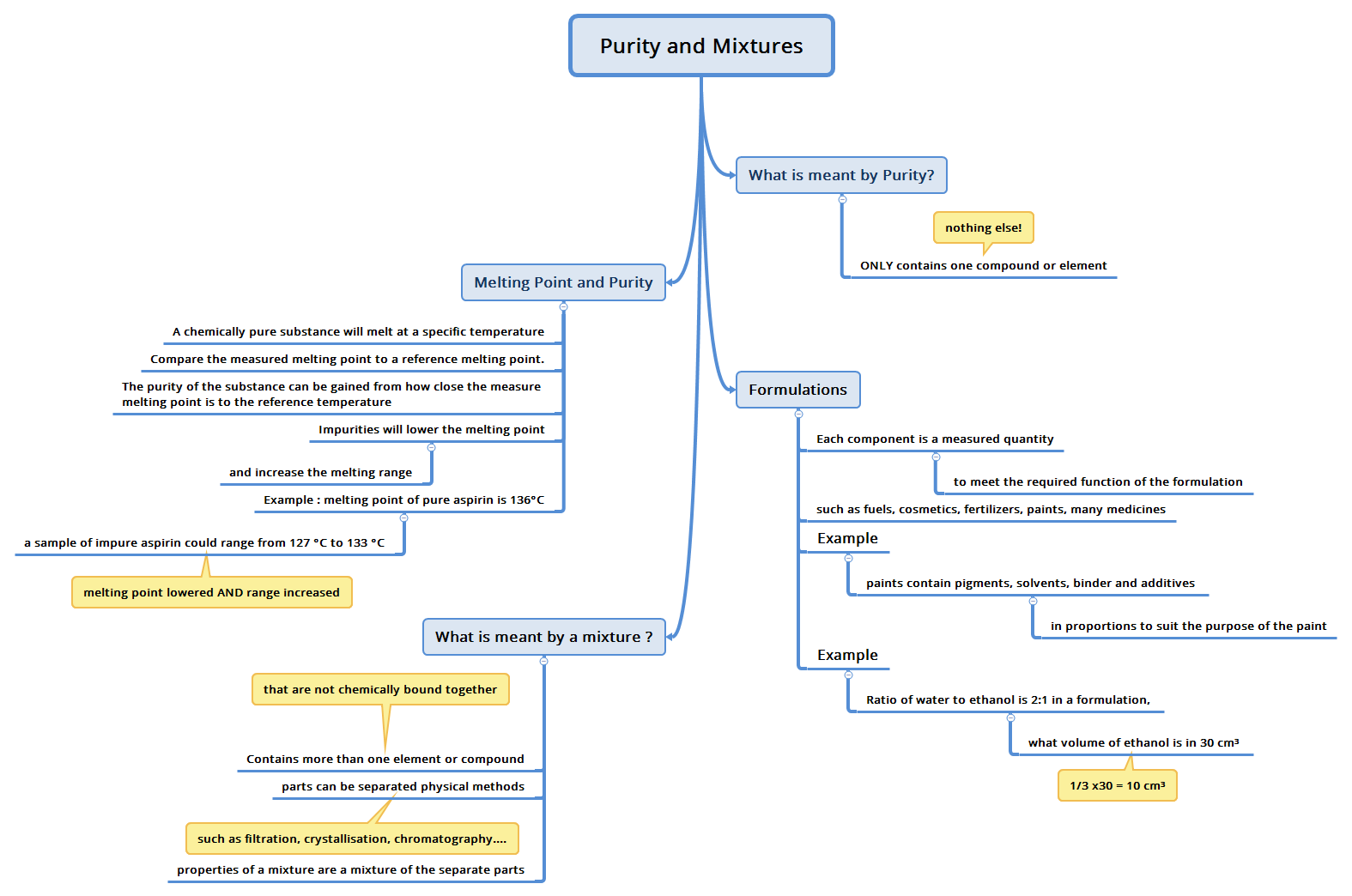 GCSE Chemistry Revision : Purity and Mixtures – e-chemistry.org.uk
